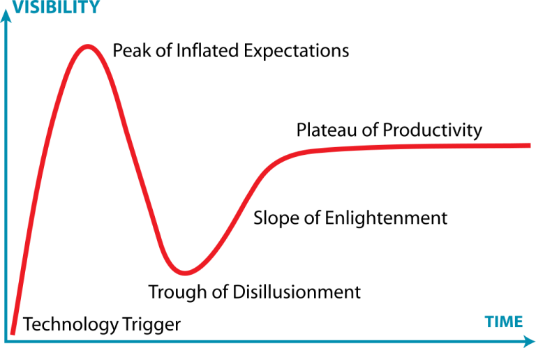 Electric vehicles and the Gartner hype cycle – Logistics Data Crunch